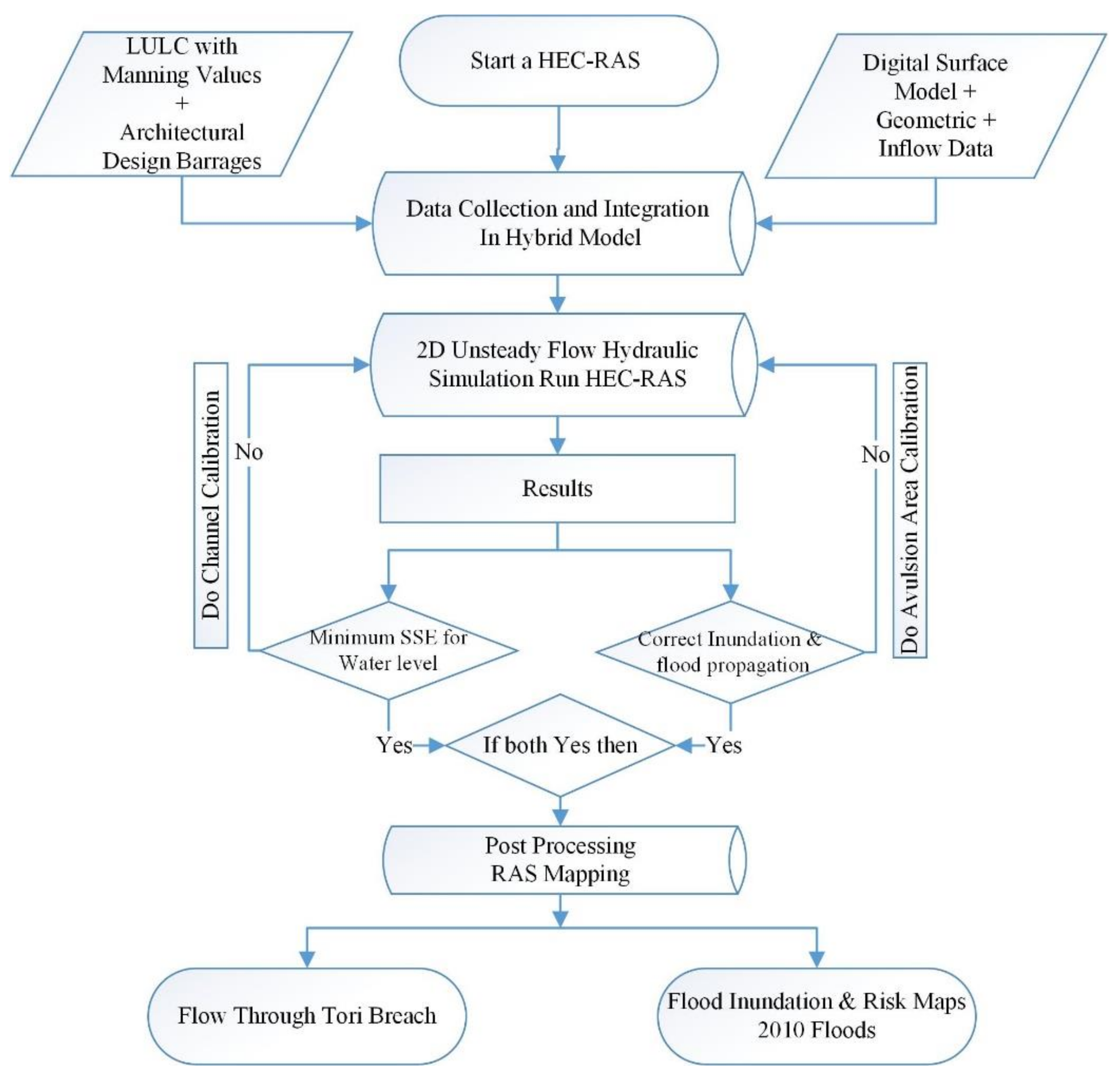 Flood Hazard Assessment for the Tori Levee Breach of the Indus River ...