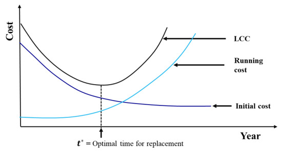 Water Pipe Replacement Scheduling Based on Life Cycle Cost Assessment ...