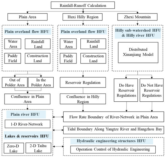 Water | Free Full-Text | Distributed-Framework Basin Modeling System: IV. Application in Taihu Basin
