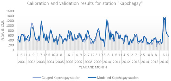 Evaluating Vulnerability of Central Asian Water Resources under ...