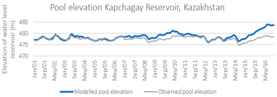 Evaluating Vulnerability of Central Asian Water Resources under ...