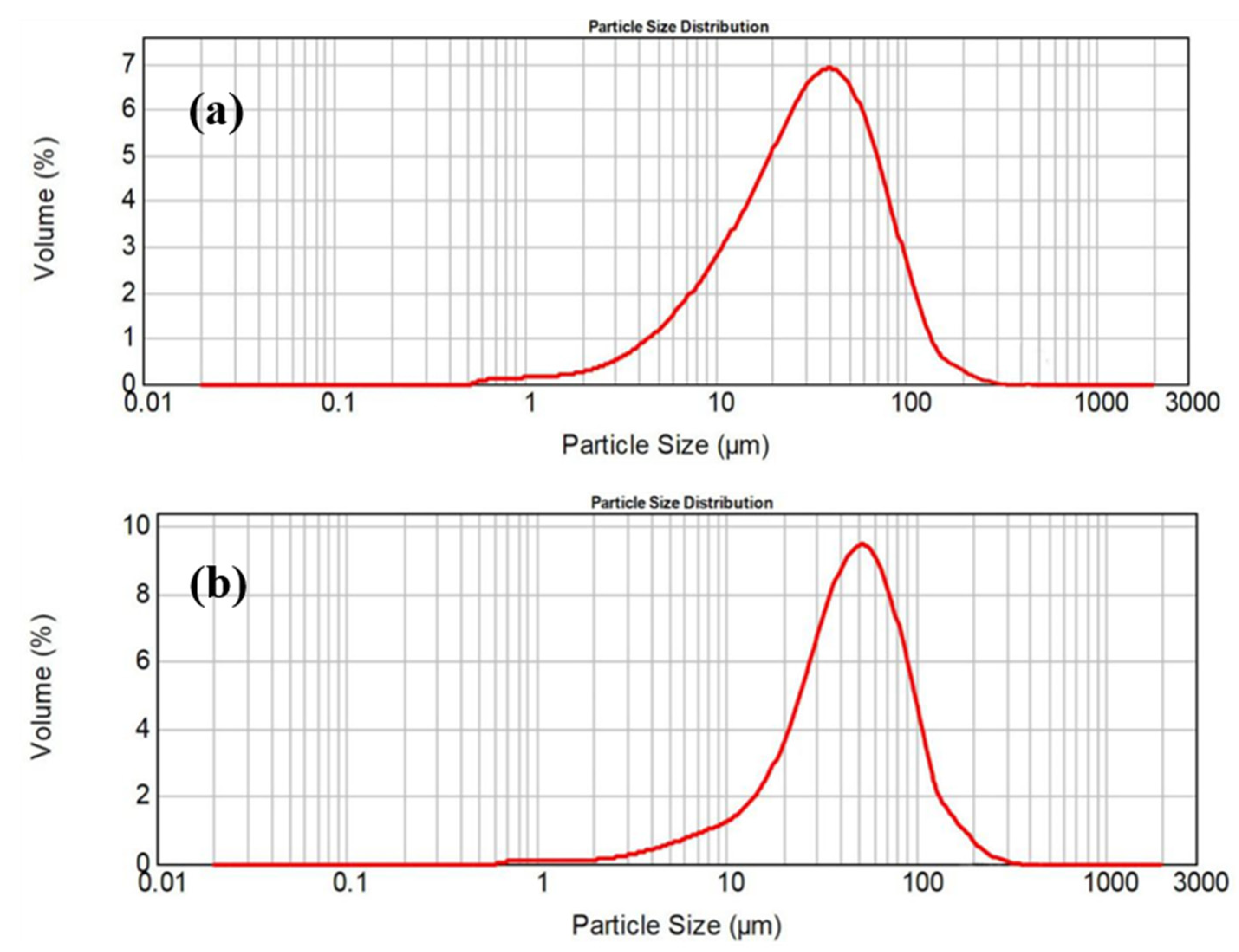 Study on the Efficiency of On-Site Sludge Reduction Using Ti/SnO2-Sb ...