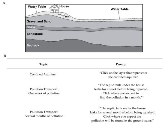 Groundwater Diagram Worksheet