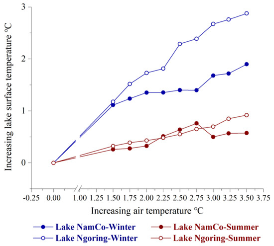 The Impact of Climate Warming on Lake Surface Heat Exchange and Ice ...