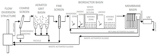 Renewable Energy Generation and GHG Emission Reduction Potential of a ...