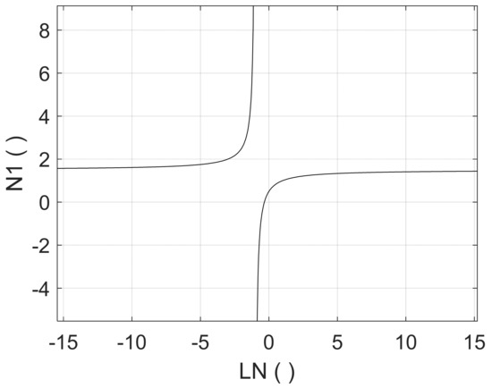 Analysis of MNF and FAVAD Model for Leakage Characterization by Exploiting Smart-Metered Data ...
