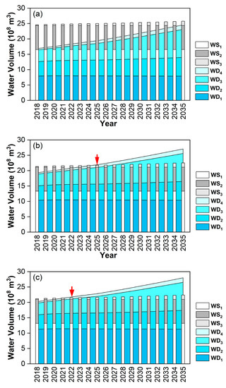 Water | Free Full-Text | System Dynamics-Multiple Objective ...