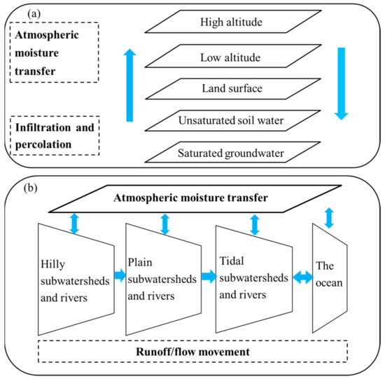 Water | Free Full-Text | Distributed-Framework Basin Modeling System: I. Overview and Model Coupling