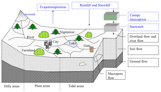 Water | Free Full-Text | Distributed-Framework Basin Modeling System: I. Overview and Model Coupling