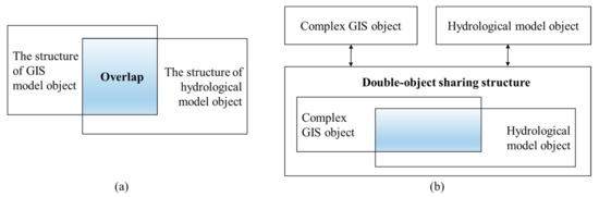 Water | Free Full-Text | Distributed-Framework Basin Modeling System: I. Overview and Model Coupling