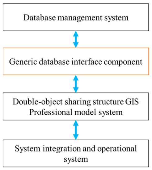 Water | Free Full-Text | Distributed-Framework Basin Modeling System: I. Overview and Model Coupling