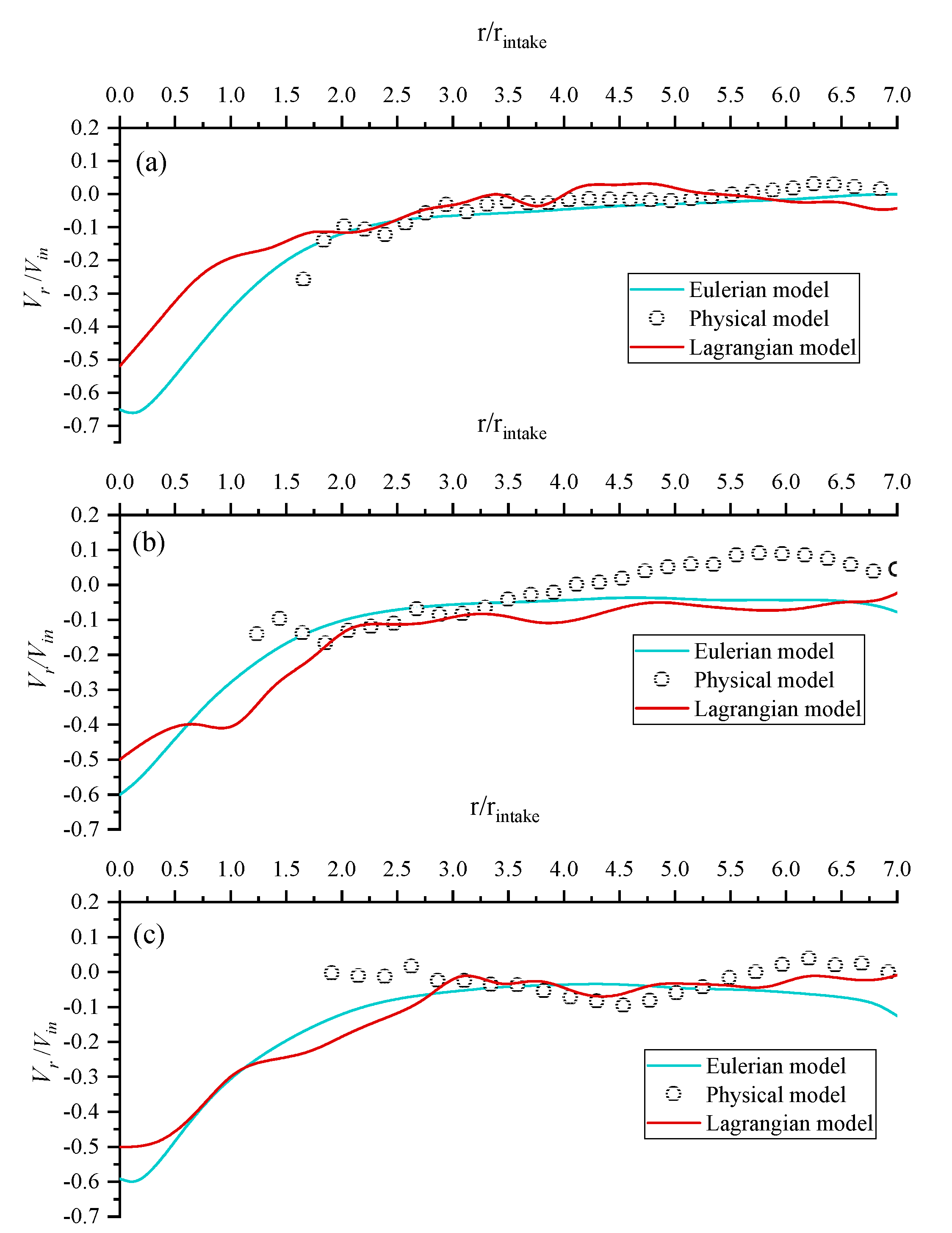 Comparison between the Lagrangian and Eulerian Approach in Simulation ...