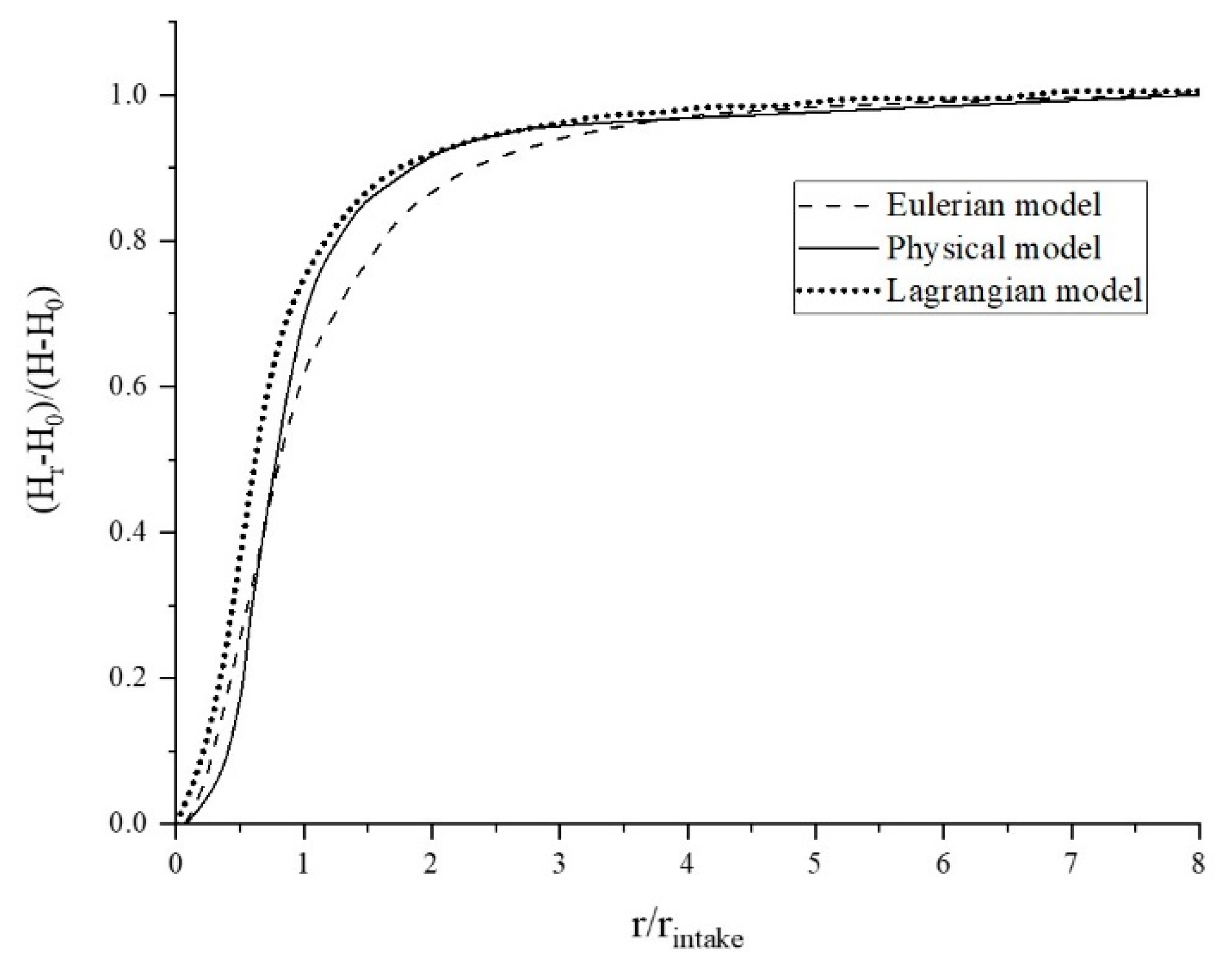 Comparison between the Lagrangian and Eulerian Approach in Simulation of Free Surface Air-Core ...