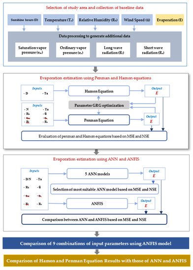 Simulation of Pan-Evaporation Using Penman and Hamon Equations and ...