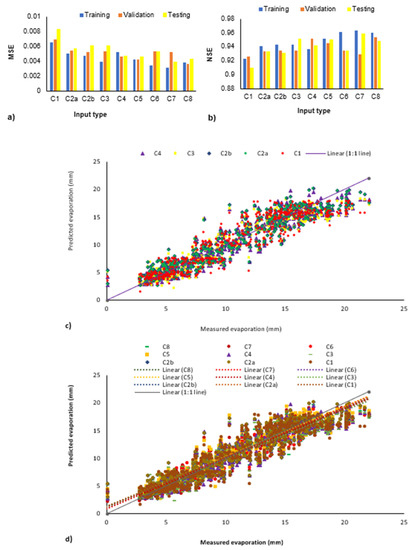 Simulation of Pan-Evaporation Using Penman and Hamon Equations and ...