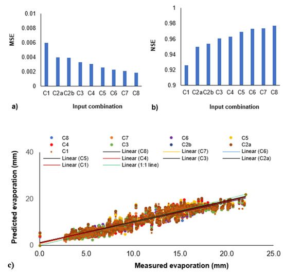 Simulation of Pan-Evaporation Using Penman and Hamon Equations and ...