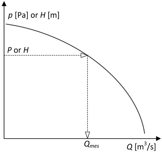 Simplified Indirect Estimation of Pump Flow Discharge: An Example from ...
