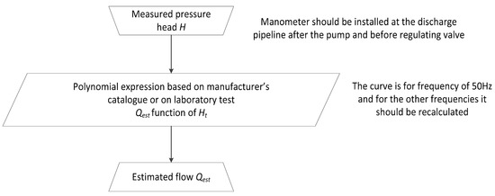 Simplified Indirect Estimation of Pump Flow Discharge: An Example from ...
