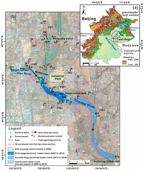 Variations of Groundwater Dynamics in Alluvial Aquifers with Reclaimed ...