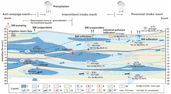 Water | Free Full-Text | Variations of Groundwater Dynamics in Alluvial ...