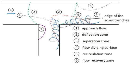 Water | Free Full-Text | Effect of a Submerged Vane-Field on the Flow ...