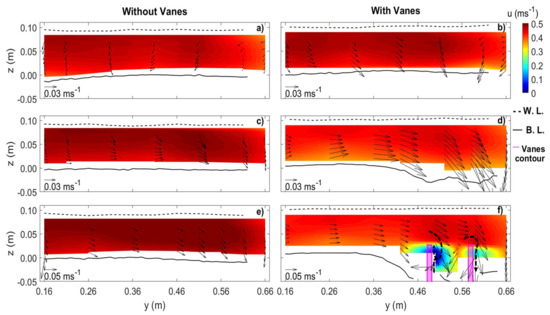 Water | Free Full-Text | Effect of a Submerged Vane-Field on the Flow ...