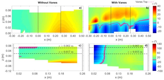 Water | Free Full-Text | Effect of a Submerged Vane-Field on the Flow ...
