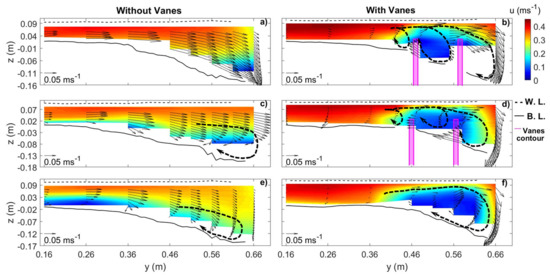 Water | Free Full-Text | Effect of a Submerged Vane-Field on the Flow ...