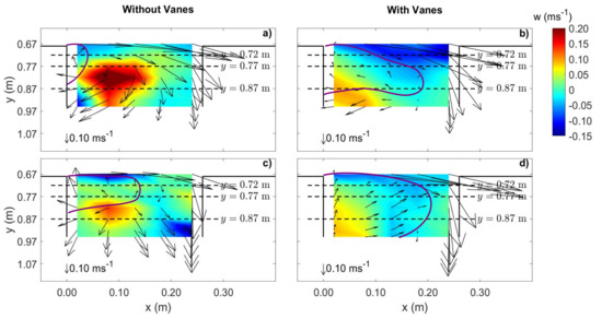 Water | Free Full-Text | Effect of a Submerged Vane-Field on the Flow ...