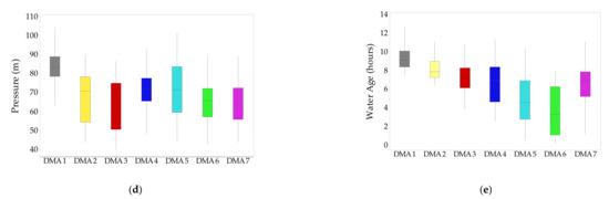 Optimal Design of District Metered Areas in a Water Distribution ...