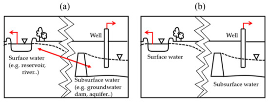 Conjunctive Operation of Surface and Subsurface Dams Based on Drought Severity