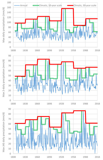 Rethinking Climate, Climate Change, and Their Relationship with Water