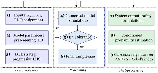 Water | Free Full-Text | Accounting for Uncertainties in the Safety ...