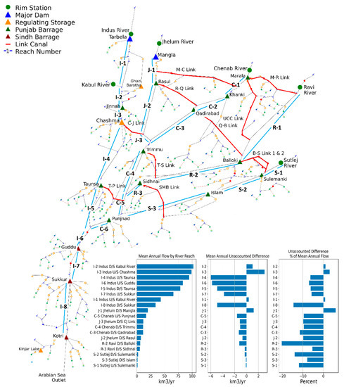 Development of the Indus River System Model to Evaluate Reservoir ...
