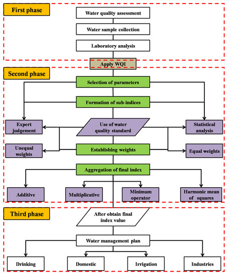 Water | Free Full-Text | Modification of the Water Quality Index (WQI ...