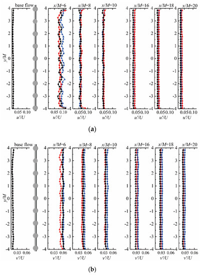 Water | Free Full-Text | PIV Study on Grid-Generated Turbulence in a ...