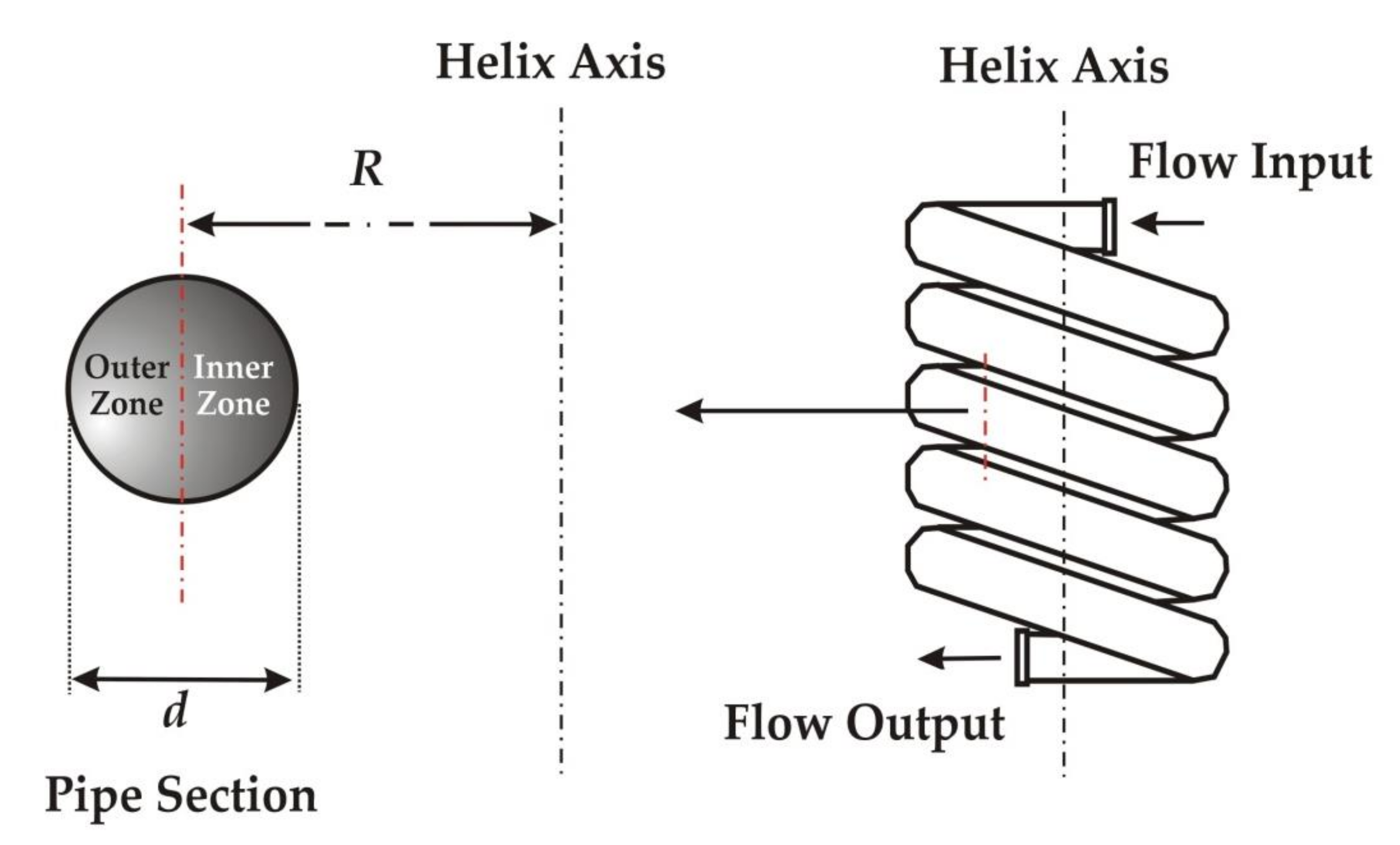 Water | Free Full-Text | Performance Evaluation of Helical Separators ...