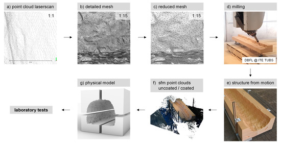 Technical Note: On the Production and Accuracy of CNC-Manufactured ...