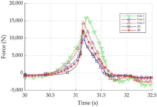 A Comparative Study of Breaking Wave Loads on Cylindrical and Conical ...