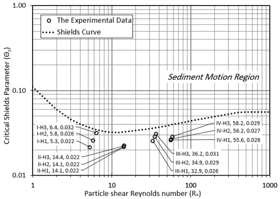 Assessment of Critical Shear Stress and Threshold Velocity in Shallow Flow with Sand Particles