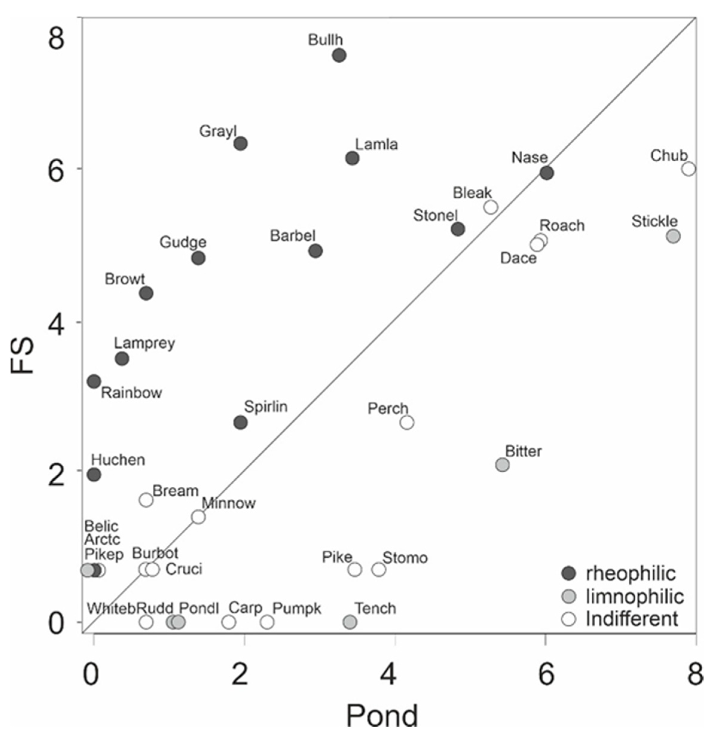 Integration of Constructed Floodplain Ponds into Nature-Like Fish ...