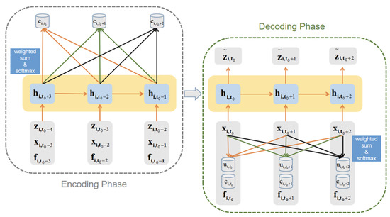 FM-GRU: A Time Series Prediction Method for Water Quality Based on ...