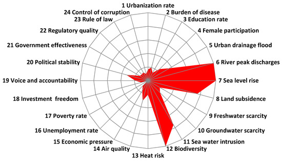 Retrospective Analysis of Water Management in Amsterdam, The Netherlands