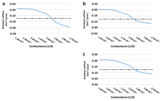 Selecting Suitable MODFLOW Packages to Model Pond–Groundwater Relations ...