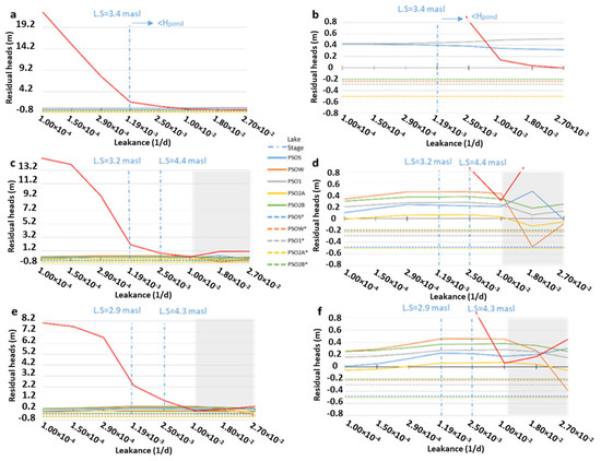Selecting Suitable MODFLOW Packages to Model Pond–Groundwater Relations ...
