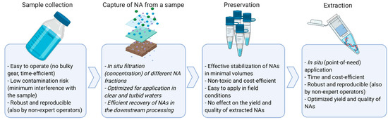 Towards the Optimization of eDNA/eRNA Sampling Technologies for Marine ...