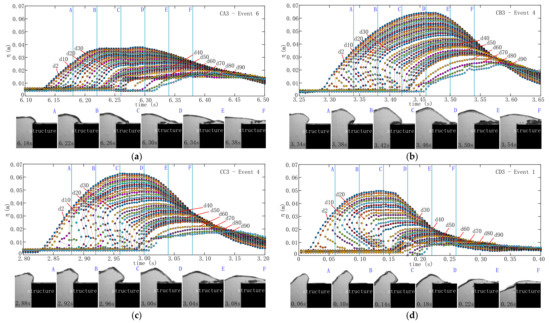 Water | Free Full-Text | On the Evolution of Different Types of Green ...