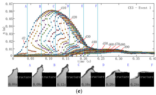 Water | Free Full-Text | On the Evolution of Different Types of Green ...