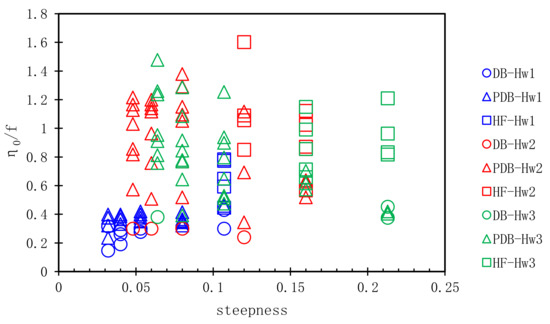 Water | Free Full-Text | On the Evolution of Different Types of Green ...