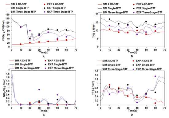 Modeling a Three-Stage Biological Trickling Filter Based on the A2O ...